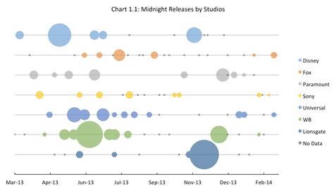 Bubble Timeline Data Viz Project