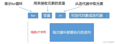 Python循环语句（for And While）python For And Csdn博客