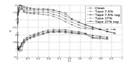 Comparison Of The Curves Of Cl Cd Of The Several Configurations Of Download Scientific Diagram