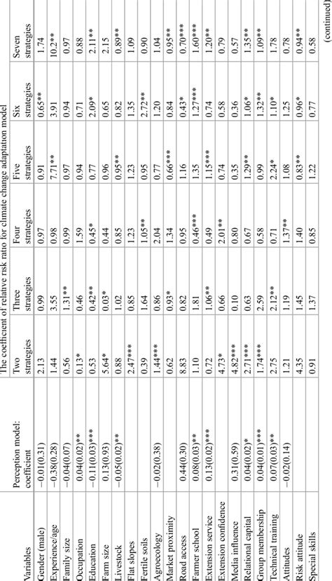 Estimated Results Of Explanatory Variables Coefficients Of Climate Download Scientific Diagram