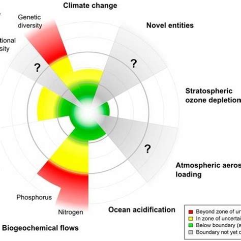 Planetary Boundaries Guiding Human Development On A Changing Planet Download Scientific