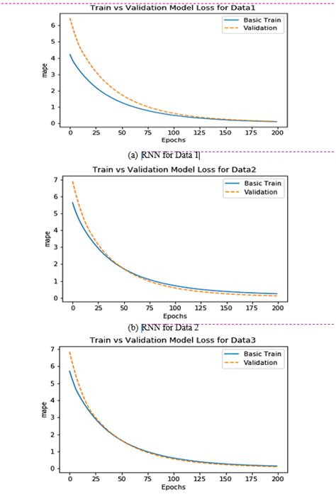 Graph Of Training Vs Validation Download Scientific Diagram