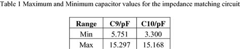 All Other Capacitor Values Lie Between Them Download Table