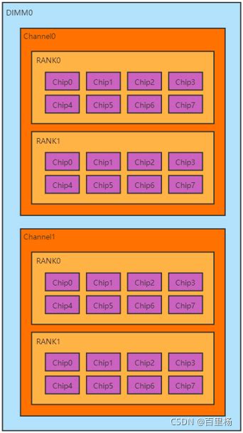一步一步带你理解ddr基本原理ddr内存控制器的工作原理 Csdn博客 一步一步带你理解ddr基本原理ddr内存控制器的工作原理 Csdn博客