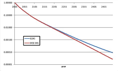 The Expected Discount Factor Edf And The Discount Factor Of The