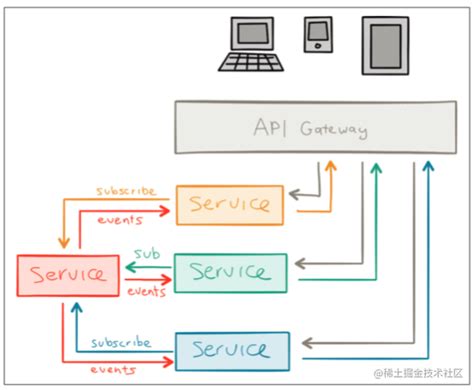 Responsive Microservices Architecture Principles For Distributed