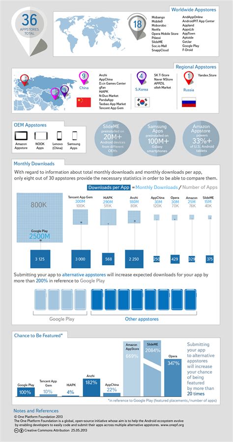Android Appstore Market Overview Codengo The Business Of App