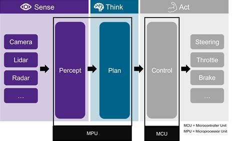 Shifting Vehicle System Development Left With Virtual Ecus