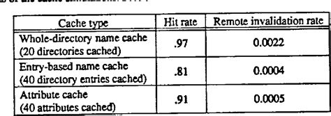 Table 1 From A Trace Driven Analysis Of Name And Attribute Caching In A