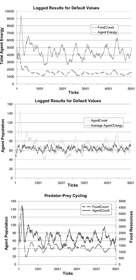 Major Trends In Simulations Conducted With Default Parameter Values Download Scientific Diagram