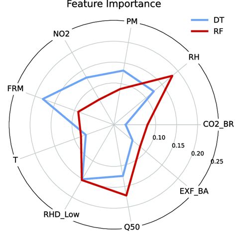 Relative Feature Importance When Predicting Perception Of IAQ From The