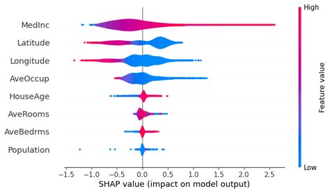 Using Shap Values To Explain How Your Machine Learning Model Works Towards Data Science