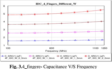 Figure 3 4 From Design And Optimization Of Interdigital Capacitor