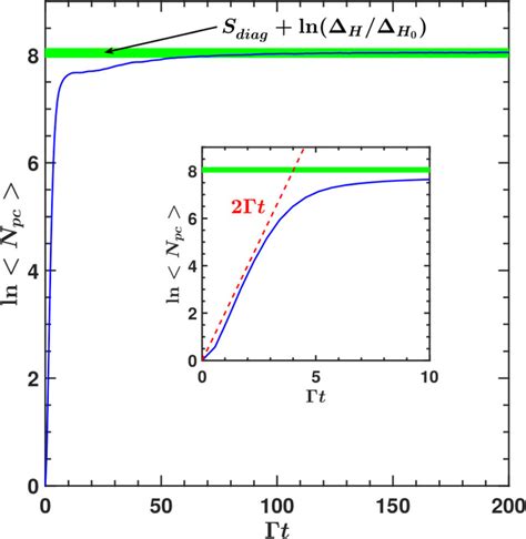 Time Dependence Of Ln Npc For The T Ll Model On X Axis We Put The