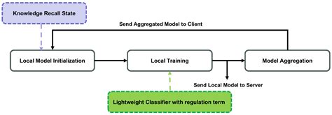 Personalized Federated Learning With Progressive Local Training