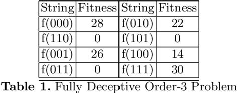Table 1 From A Genetic Algorithm With A Multi Layered Genotype