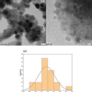 A B HRTEM Images Of Fe3O4SiO2 Ag C Particle Size Distribution Of Download Scientific