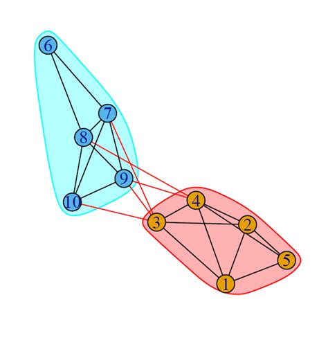 Representation Of Two Different Connectivity Types A Graph Structure