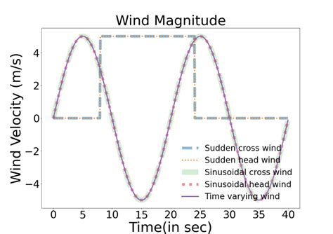 Wind Magnitude And Direction In Different Scenarios Download Scientific Diagram