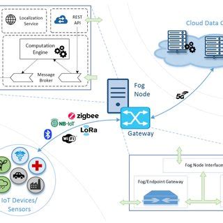 High Level Architecture Of A Generic Edge Fog Computing Node Download Scientific Diagram