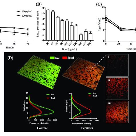 A Time Dependence Biphasic Killing Curve B Persister Levels Download Scientific Diagram