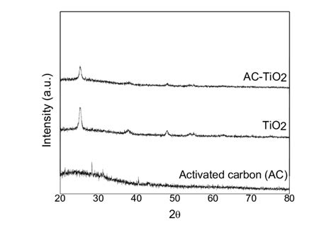 Xrd Diffraction Patterns Of Activated Carbon Tio2 And Activated