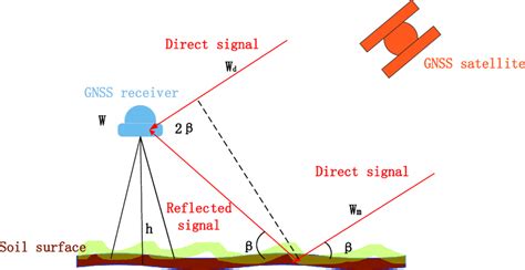 Ground Multipath Error Model Download Scientific Diagram