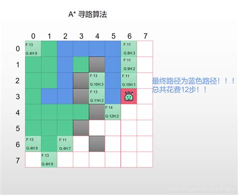 【astar寻路算法图解】java实现astar 数据结构 Csdn博客 【astar寻路算法图解】java实现astar 数据结构 Csdn博客