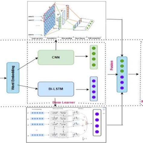 Architecture Of Deep Parallel Hybrid Fusion Model Dphfm 421 Cnn Download Scientific Diagram