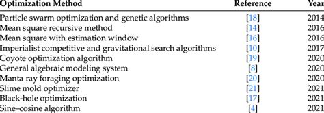Main Literature Approaches Applied To The Problem Of Parametric