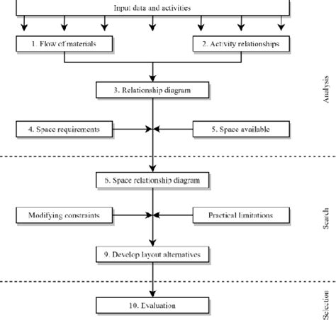 Figure 1 From Facility Layout Planning Optimization In Local Retail