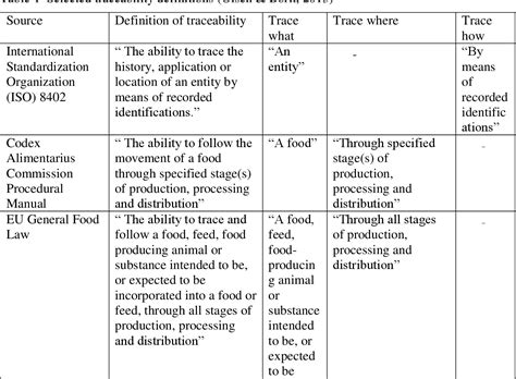Table 1 From Palm Oil Traceability Blockchain Meets Supply Chain Semantic Scholar