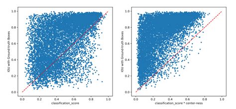 Fcos Fully Convolutional One Stage Object Detection Kyubums Dev Blog