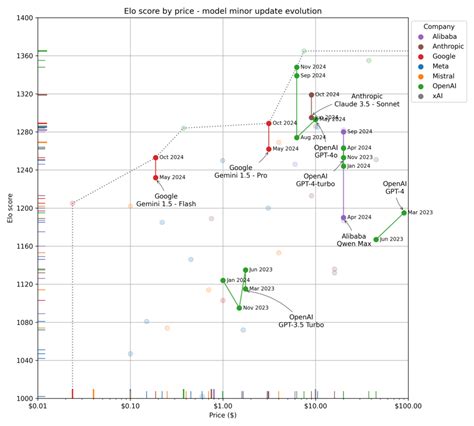 Llms For Coding In 2024 Price Performance And The Battle For The Best Towards Data Science