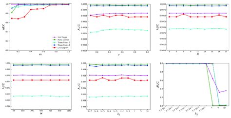Impact Of The Parameters On The Final Detection Of The Five Datasets