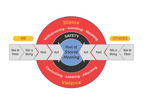 Dialogue Model From Crucial Conversations Agile Coffee