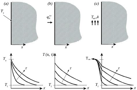 transient conduction in a semi infinite solid depending on different