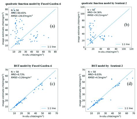 The Verification Of Four Models Based On Images A Quadratic Function