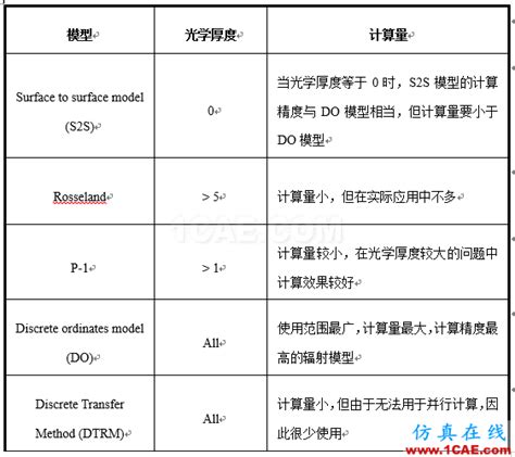 Ansys Fluent热分析详解 Fluent培训、fluent流体培训、fluent软件培训、fluent技术教程、fluent在线视频