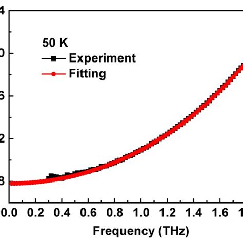 Pdf Temperature Dependent Refractive Index And Absorption Coefficient Of Congruent Lithium