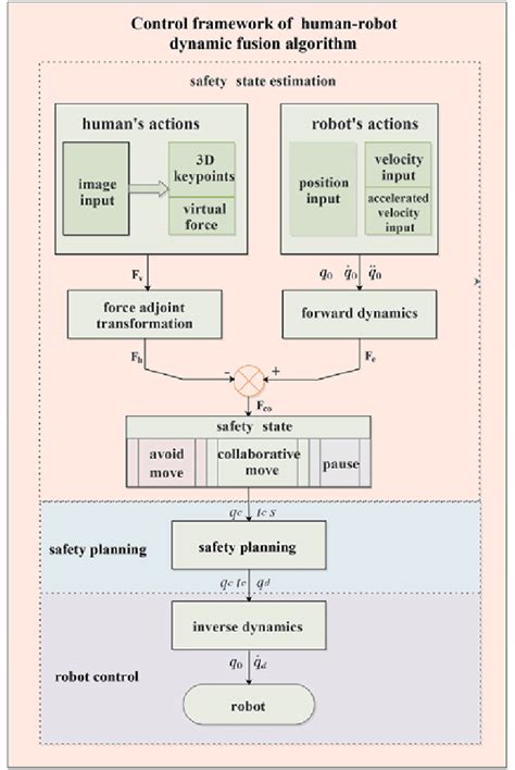 An Overview Of Human Robot Safety Control Framework Download