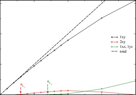 8 The Band Filling As A Function Of Doping For δd 9980 Kgs −2 And At Download Scientific