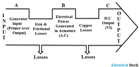 Efficiency Of Dc Generator And Condition For Maximum Efficiency