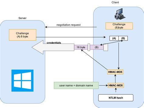 Windows Authentication Protocols