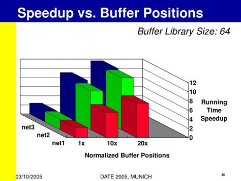 Ppt An Obn 2 Time Algorithm For Optimal Buffer Insertion With B