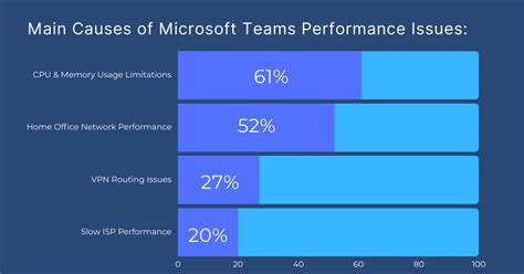 Microsoft Teams Troubleshooting For Teams Performance Issues Obkio