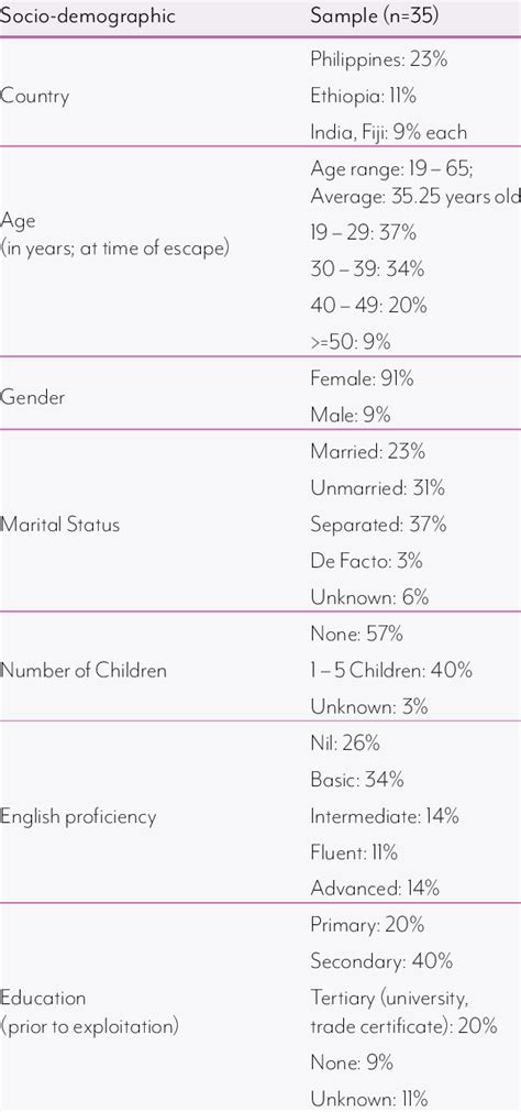 Socio Demographic Aspects Of Sample Download Scientific Diagram