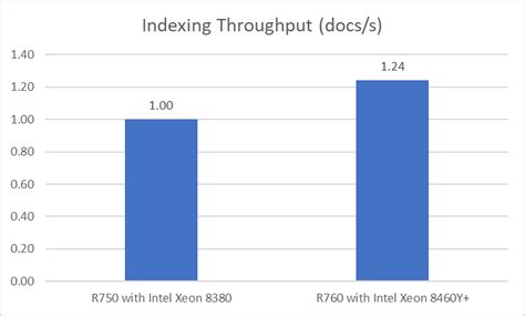 Powering Your Elasticsearch Solution With Dell Poweredge Servers And
