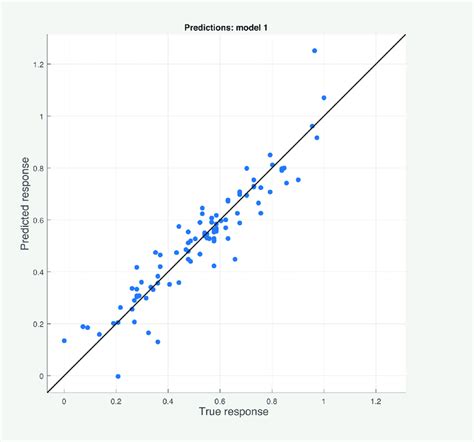 Modularity Prediction Results With Bsm Sm Metrics Download