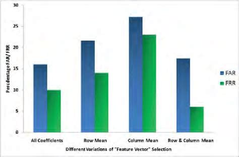 Far Frr Using Dct Figure 11 Gives The Percentage Of Far And Frr For Download Scientific Diagram